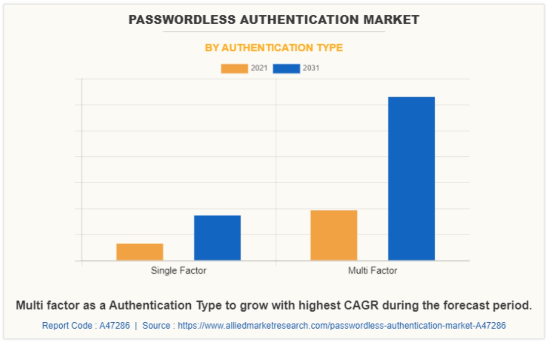 Passwordless Authentication The Next Step In Cybersecurity